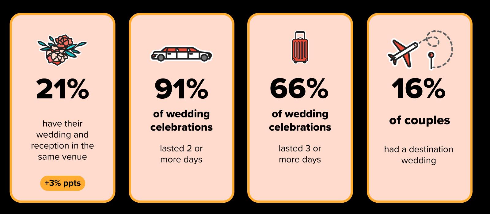 WeddingWire India Reveals The Newly Wed Survey Report 2024-2025